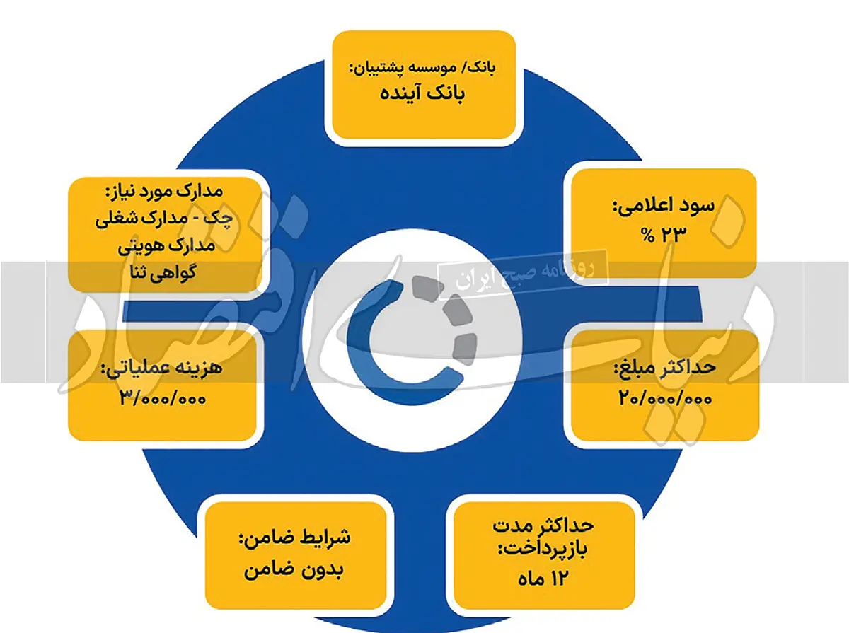 آغاز پرداخت وام بدون ضامن و سود به یارانه بگیران منوی وامهای خرد 20